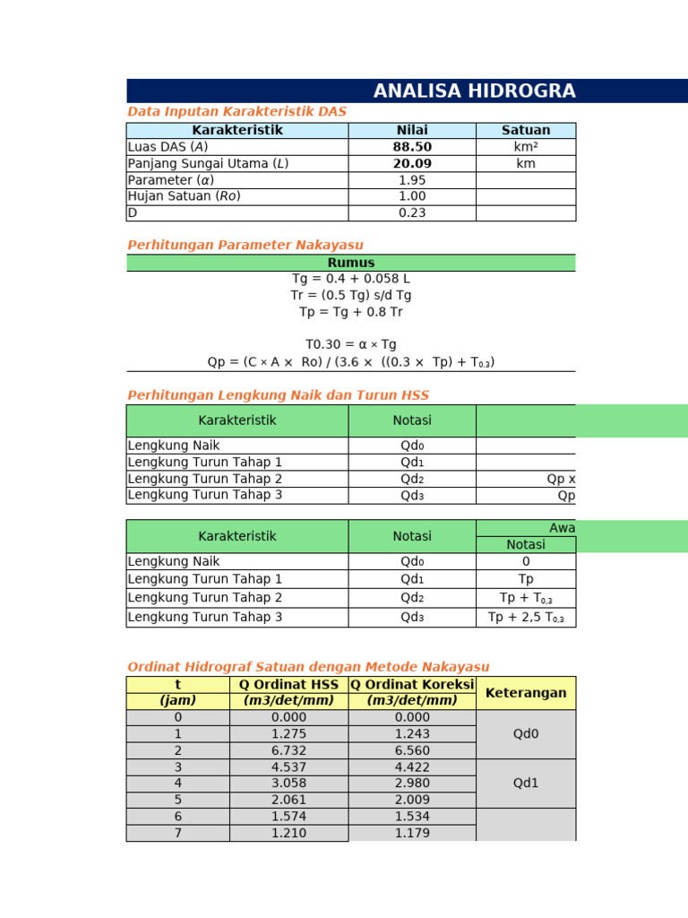 Analisis Hidrograf Satuan Metode Nakayasu | PDF