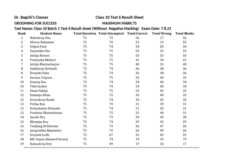 Class 10 Batch 1 Test 6 Result Sheet 14.8.23 | PDF