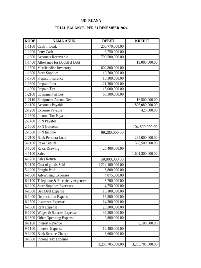 UD Buana Trial Balance December 2024 | PDF | Debits And Credits | Expense