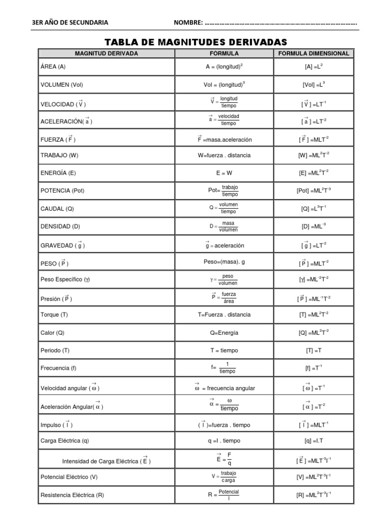 Tabla de Magnitudes Derivadas | PDF