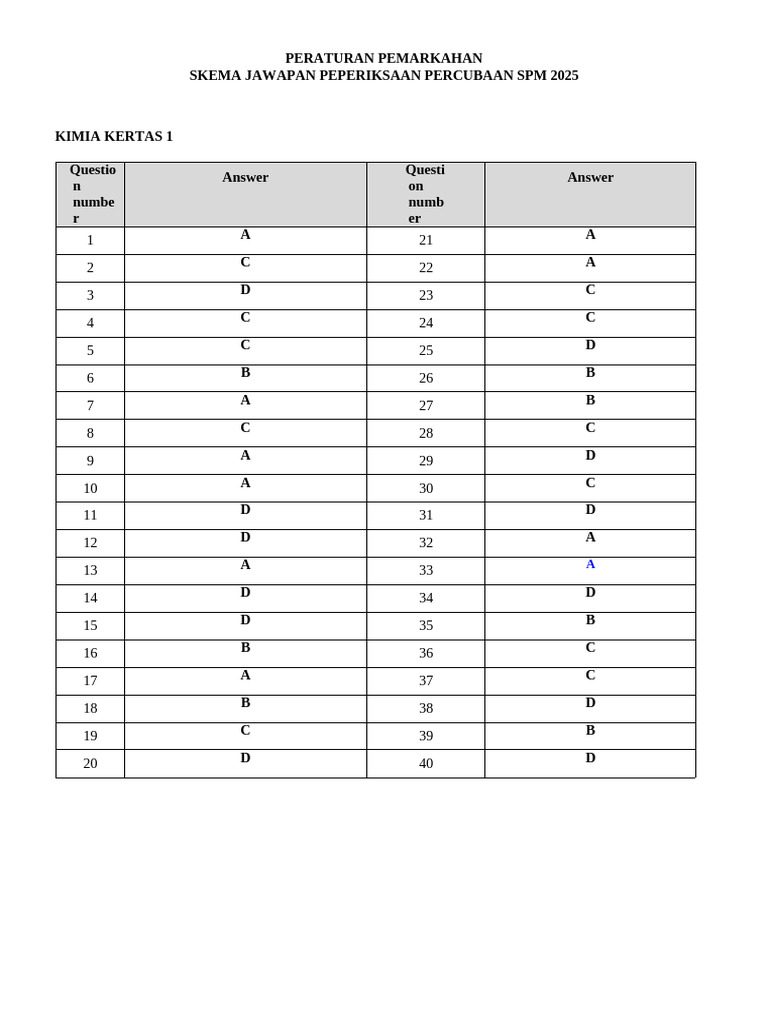 Kimia Skema Kertas 1 & 2 PPC 2025 - Selaras | PDF