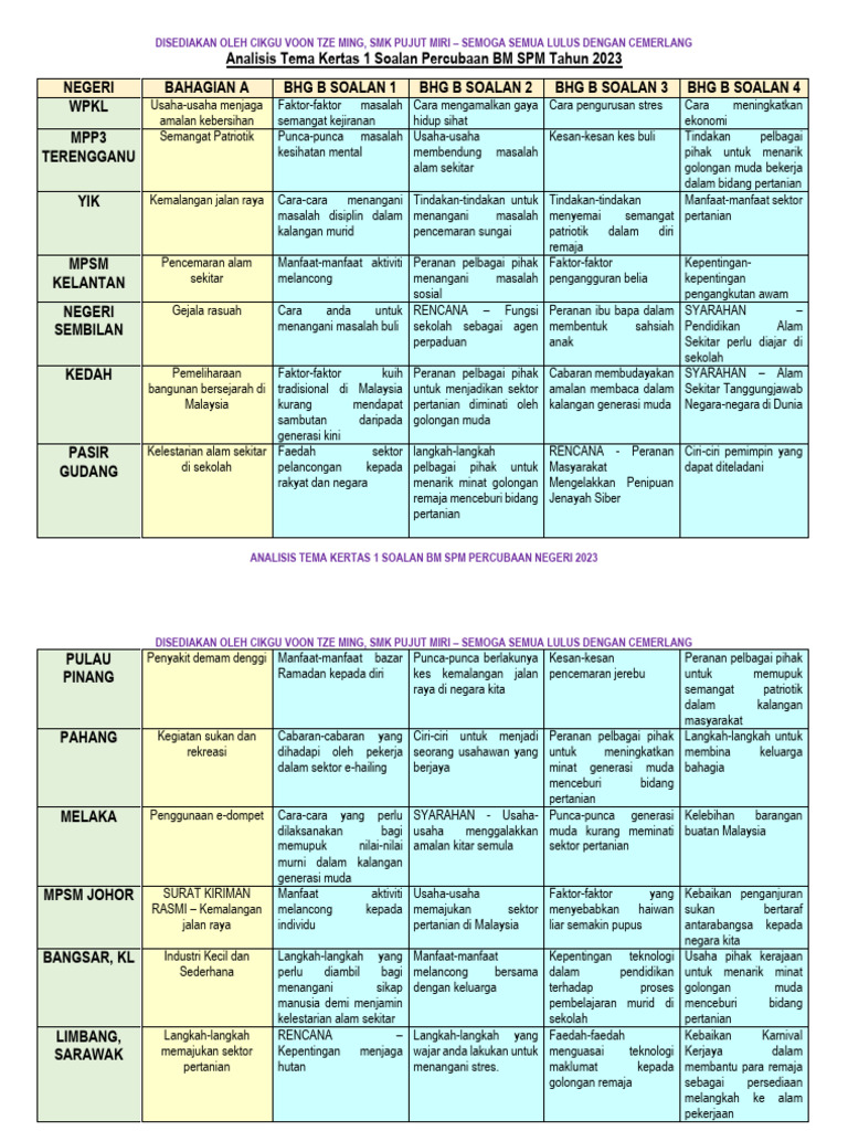 Analisis Tema Soalan BM SPM 2023 | PDF