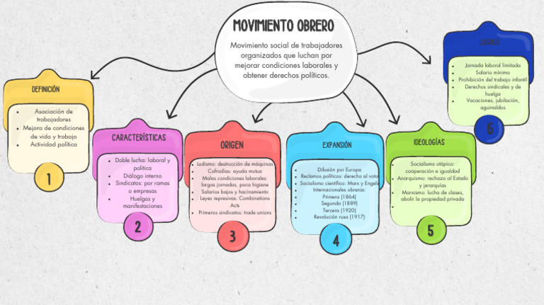 Presentación de Gráficos Visuales Mapas Conceptuales para Brainstorming ...
