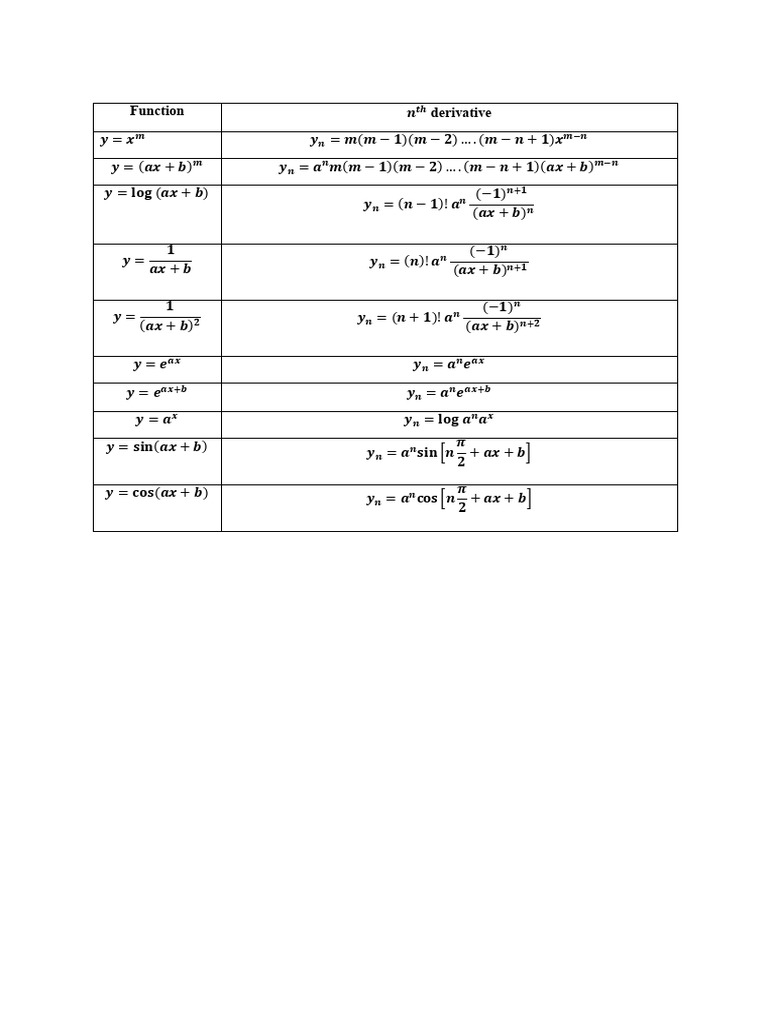 nth Derivative Formulas Explained | PDF