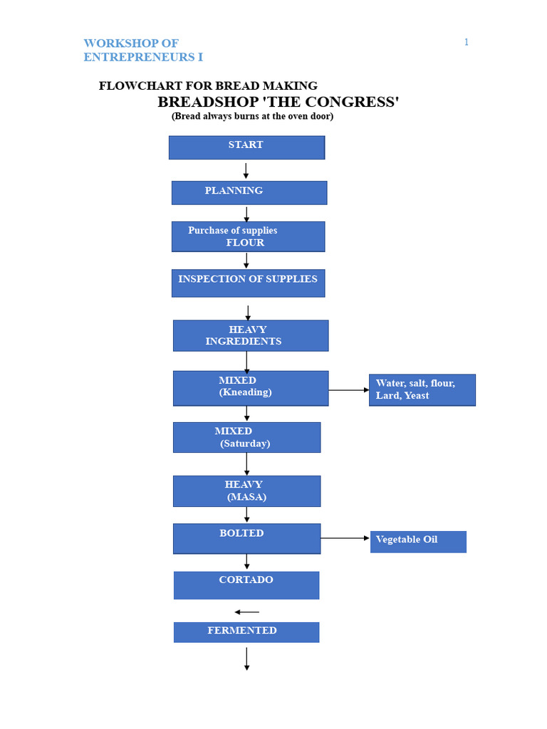 Flow Diagram For The Preparation of Bread | PDF | Breads | Baking
