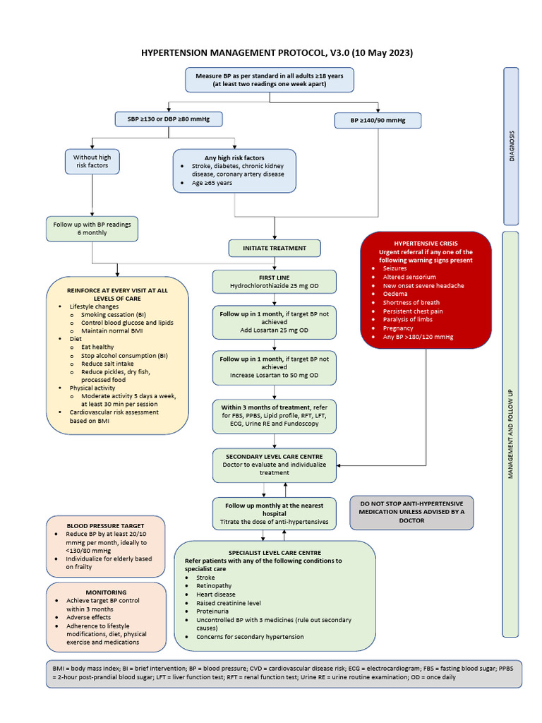 Hypertension Management Protocol V3.0 | PDF | Hypertension | Blood Pressure