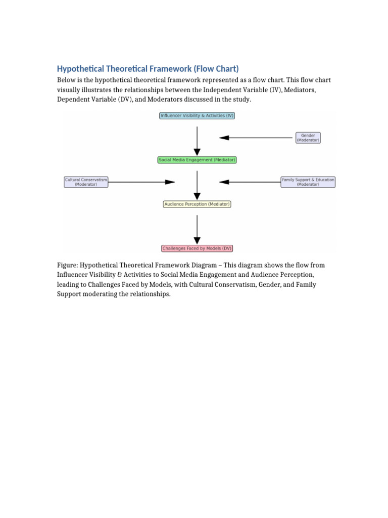 Hypothetical Theoretical Framework Flowchart | PDF