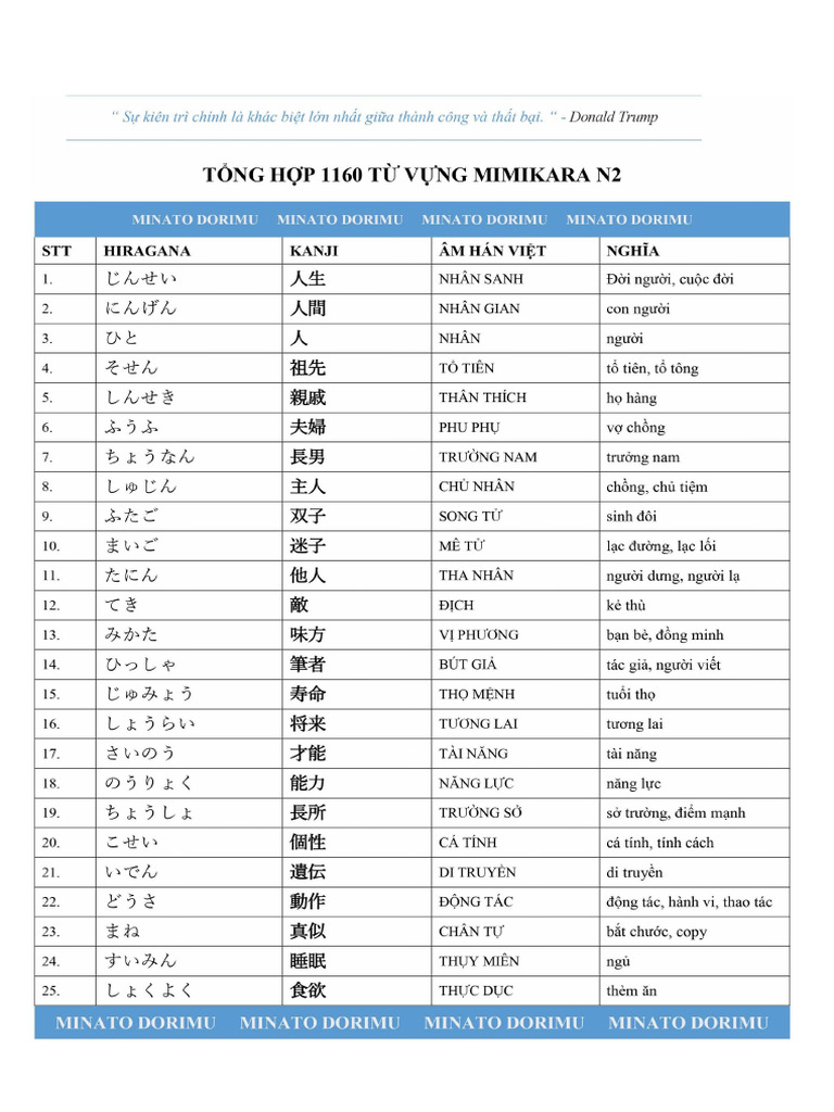 1160 Minato Tu Vung n2 | PDF