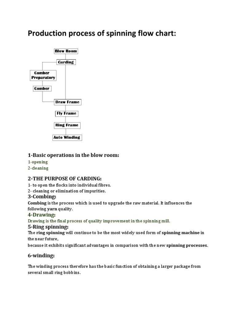 Production Process of Spinning Flow Chart:: 1-Basic Operations in The ...