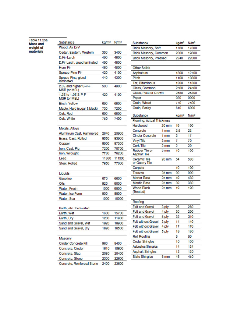 Mass of Materials | PDF