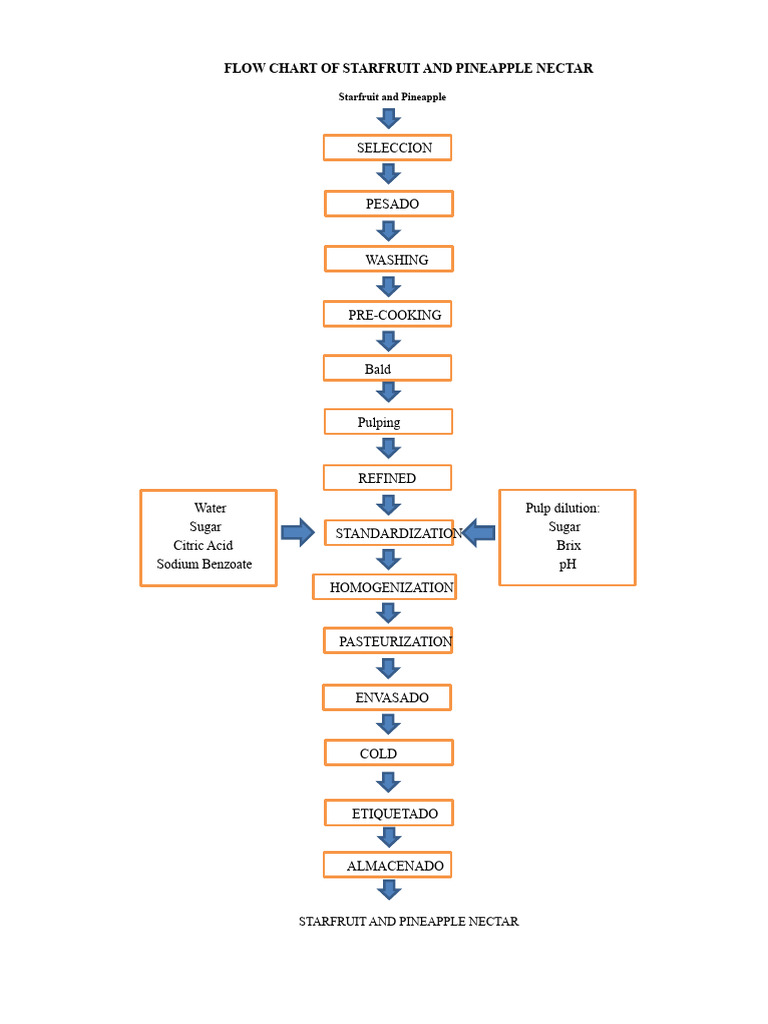Flow Diagram of Starfruit and Pineapple Nectar | PDF | Wine | Juice