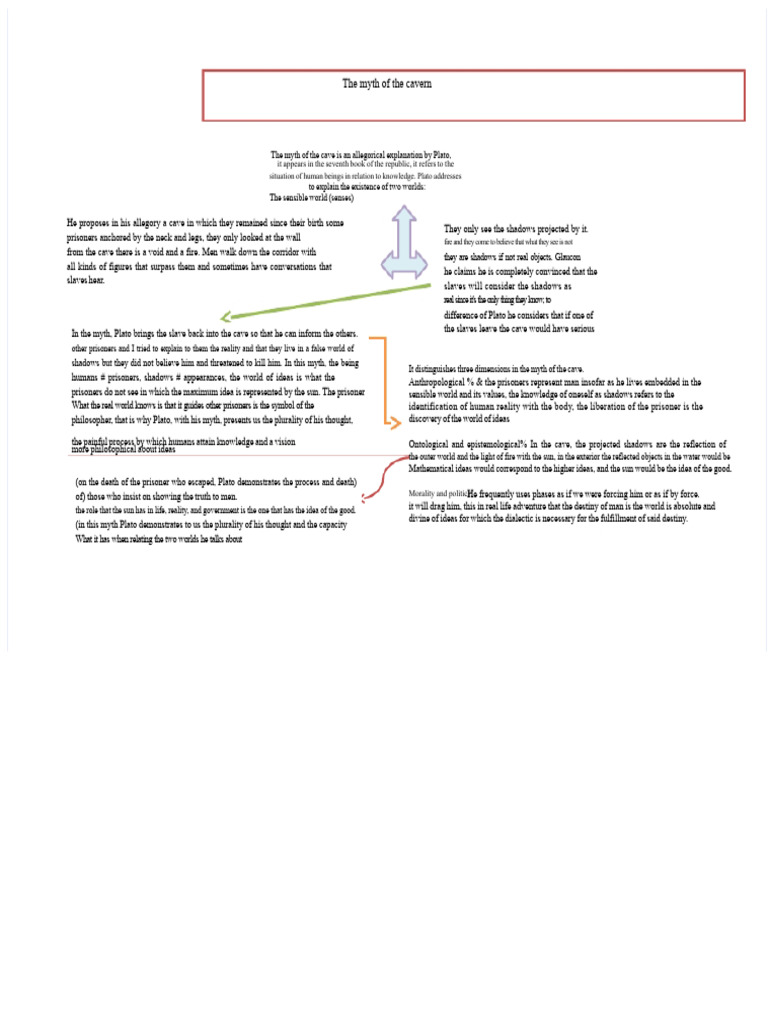 PDF Mind Map of The Myth of The Cave | PDF | Idea | Allegory