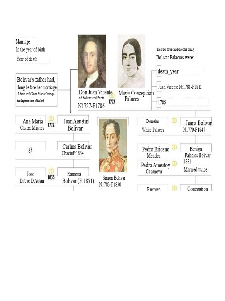 Simón Bolívar's Family Overview | PDF