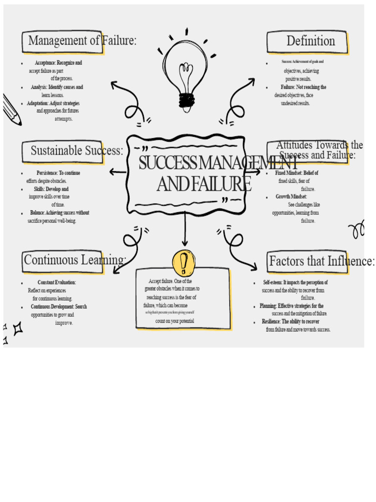 Map Management of Success | PDF | Mindset | Psychological Resilience