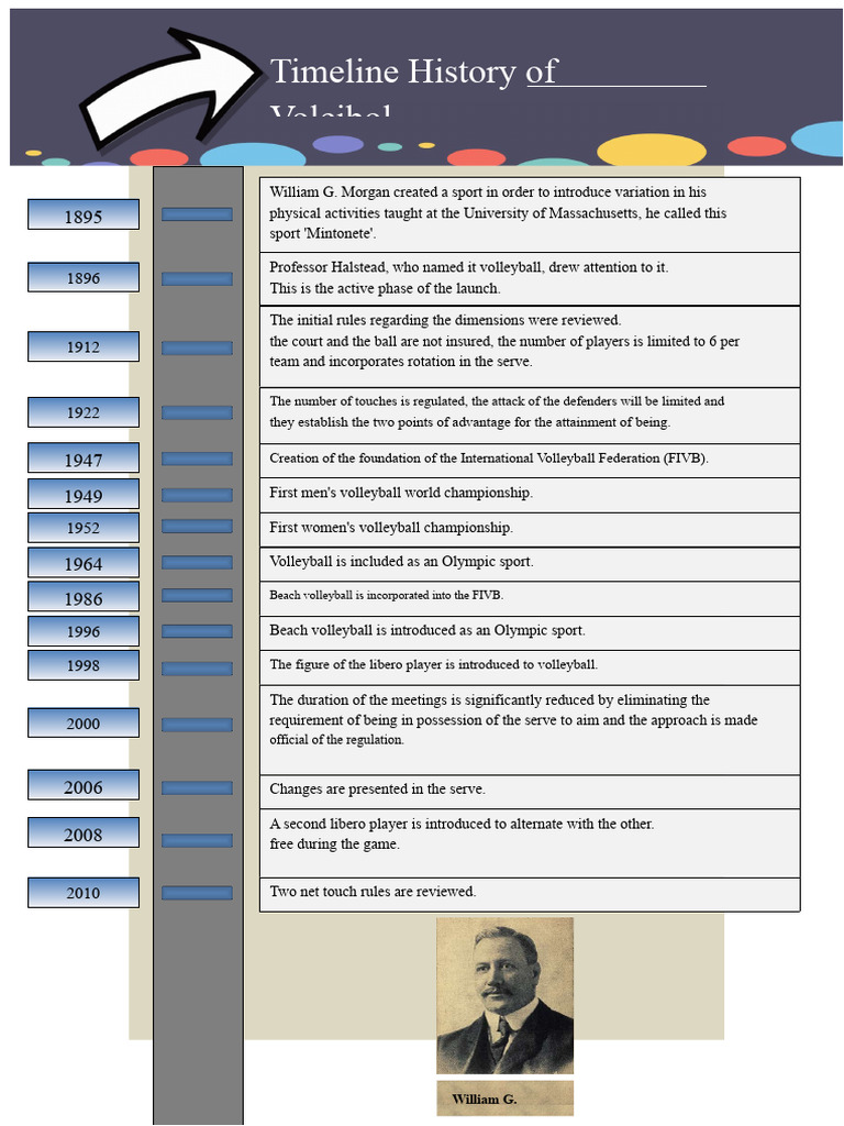 Timeline of The History of Volleyball | PDF