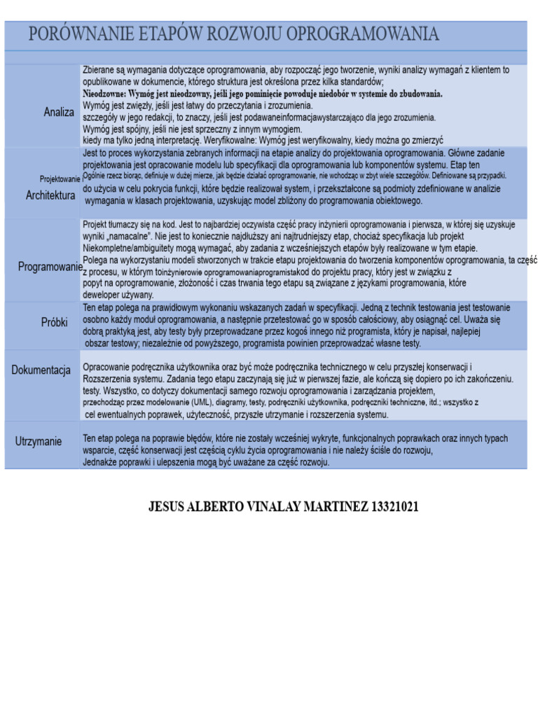 Porównawczy Wykres Etapów Rozwoju Oprogramowania | PDF