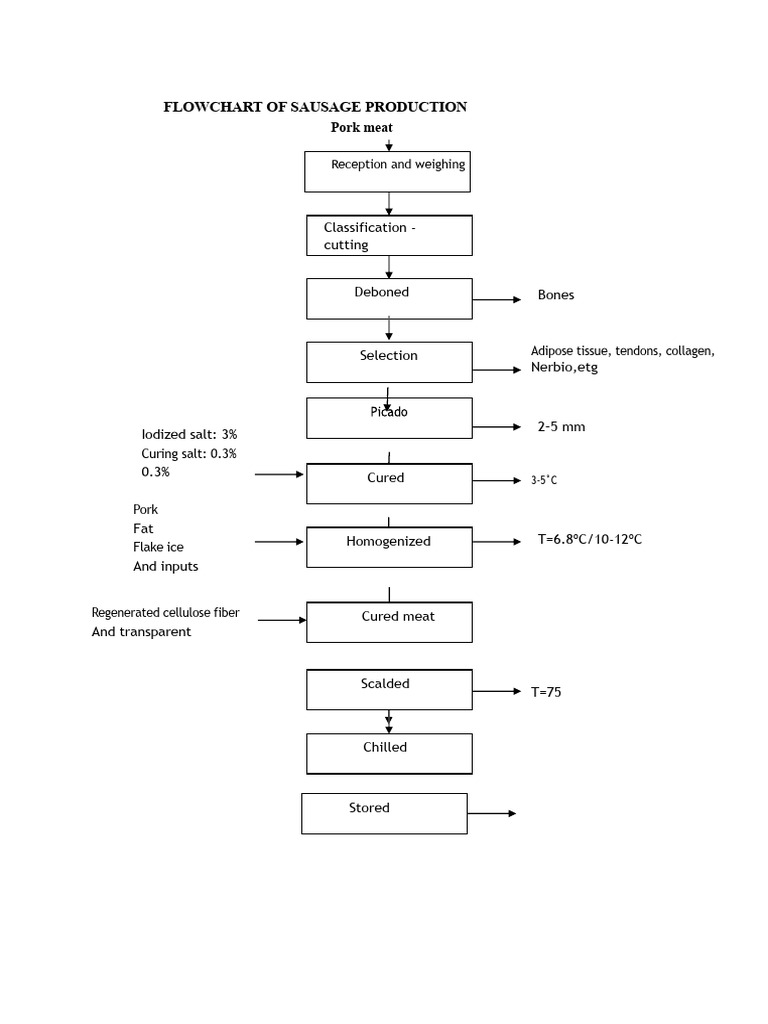 Flowchart of Sausage Production | PDF | Meat | Curing (Food Preservation)