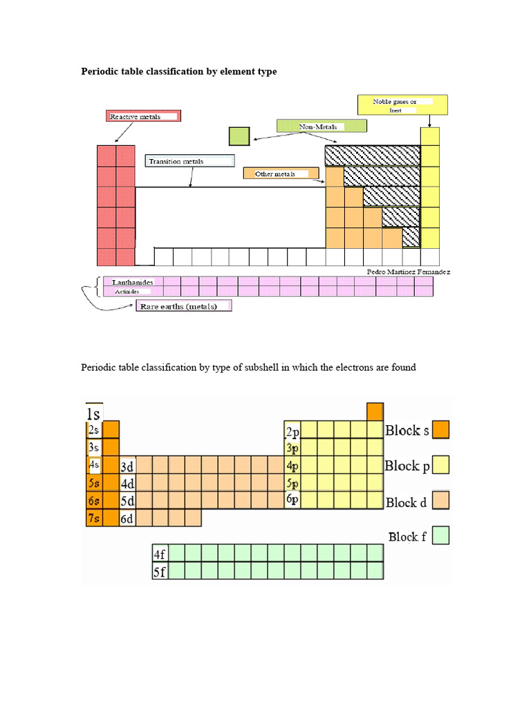 Periodic Table Classification by Type of Element | PDF | Metals ...