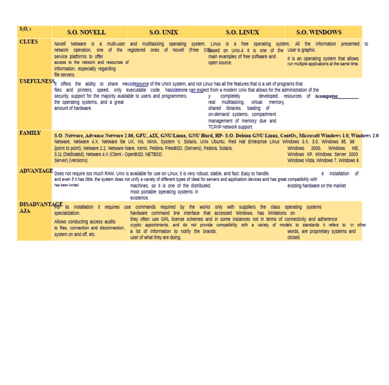 Comparative Table | PDF | Operating System | Unix