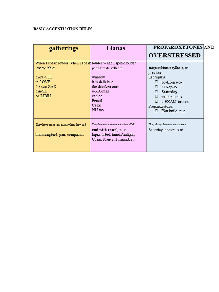 ACCENTUATION Rules and Exceptions | PDF | Stress (Linguistics) | Syllable
