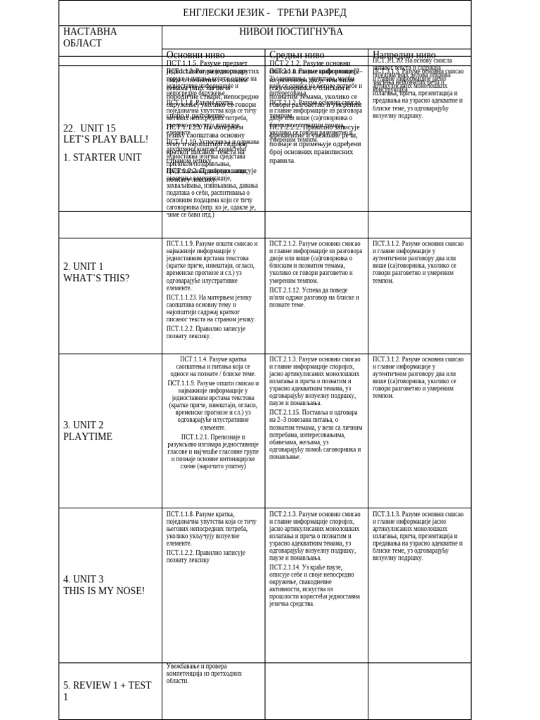 Standardi - III Razred | PDF