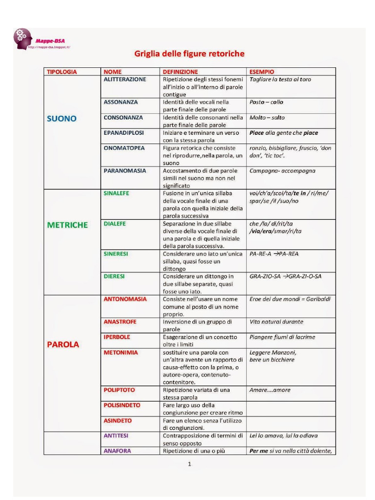 Principali Figure Retoriche Schema | PDF