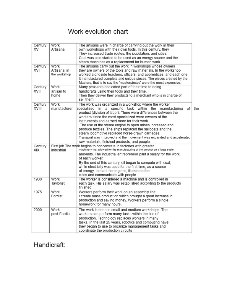 Work Evolution Chart | PDF | Mass Production | Production And Manufacturing
