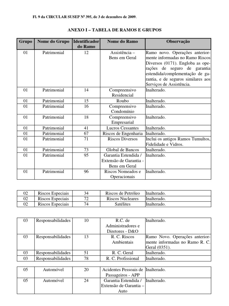 Circular SUSEP 395 Tabela Com Os Ramos e Sub Ramos de Seguros | PDF ...