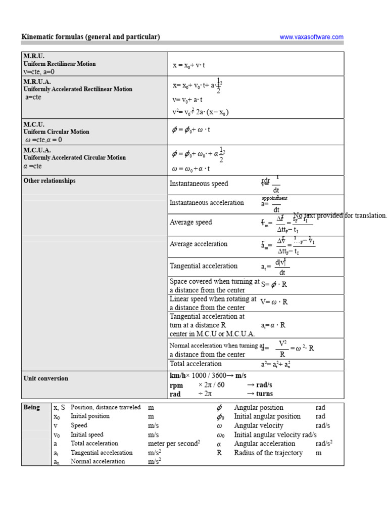 Kinematic Formulas Overview | PDF | Acceleration | Kinematics