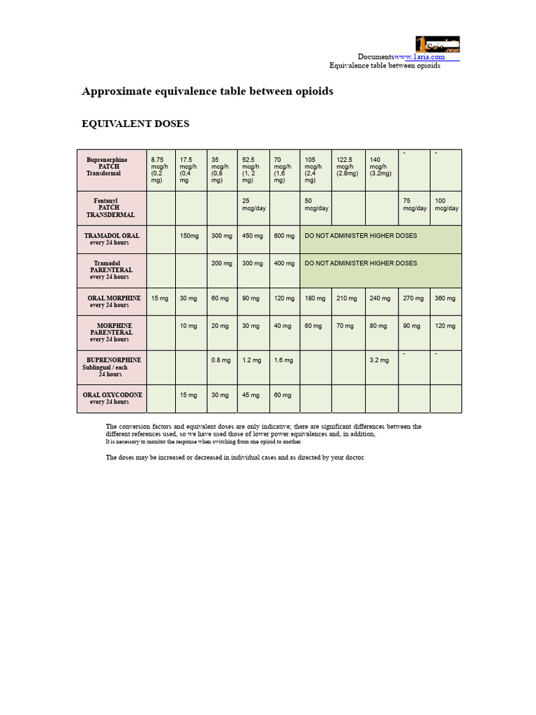 Treatments Opioid Equivalence Table | PDF | Opioid | Morphine