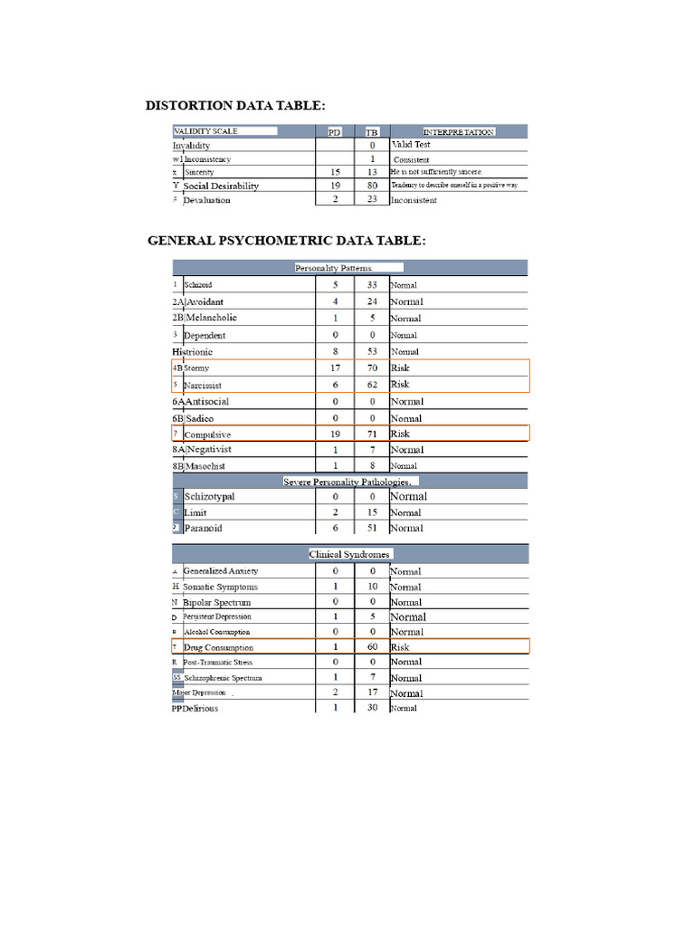 Psychometric Evaluation Results Summary | PDF | Narcissism ...