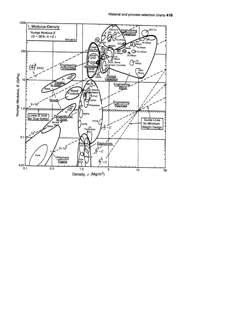 Ashby Materials Selection Charts | PDF | Strength Of Materials ...
