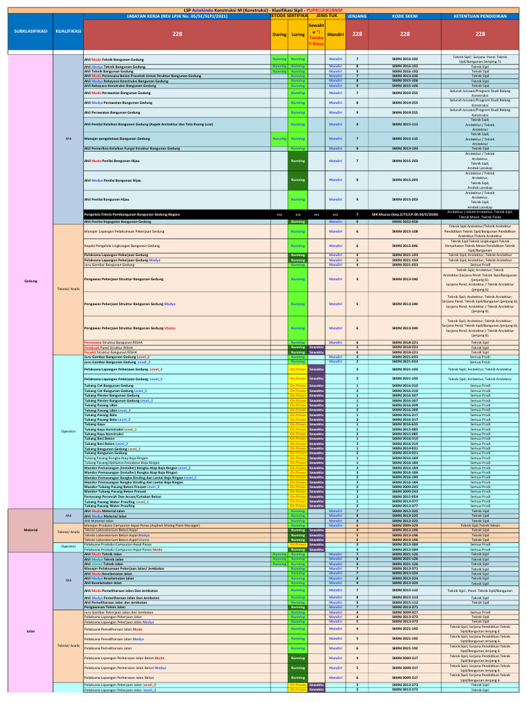 Jabatan Kerja Teknik Konstruksi 2021 | PDF