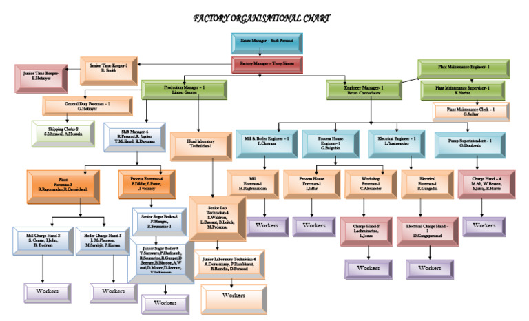Organisational Chart - Factory | PDF