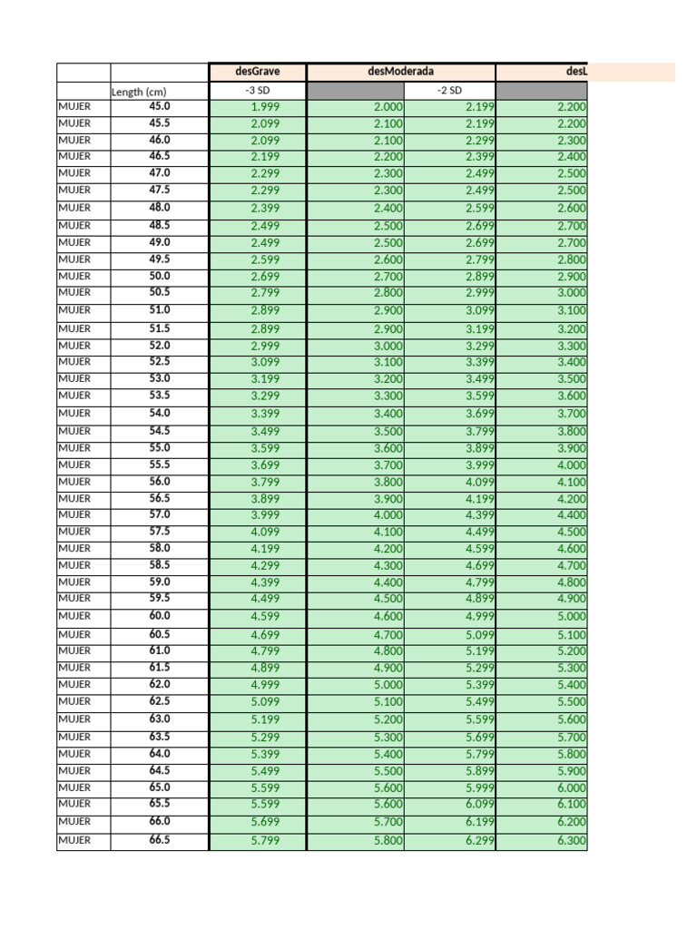 Tabla de Rangos IMC 0 A 9 | PDF