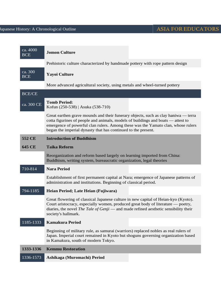 Japanese History Timeline Overview | PDF | Shogun | Japan