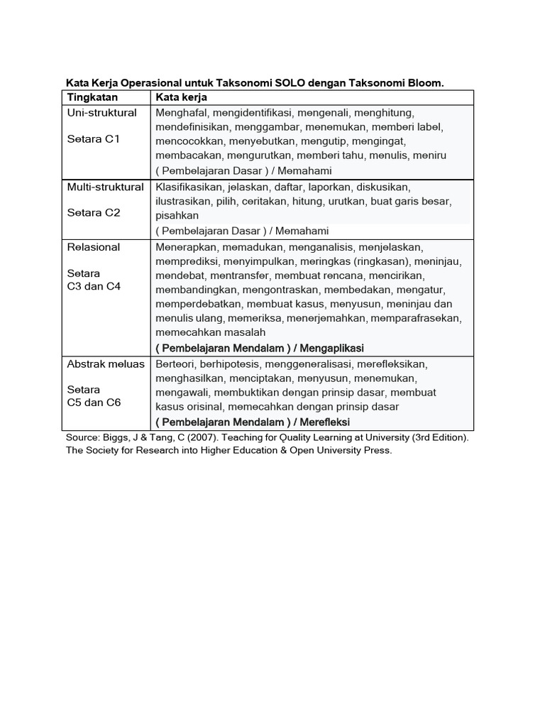 Kata Kerja Operasional Taksonomi SOLO-Bloom | PDF