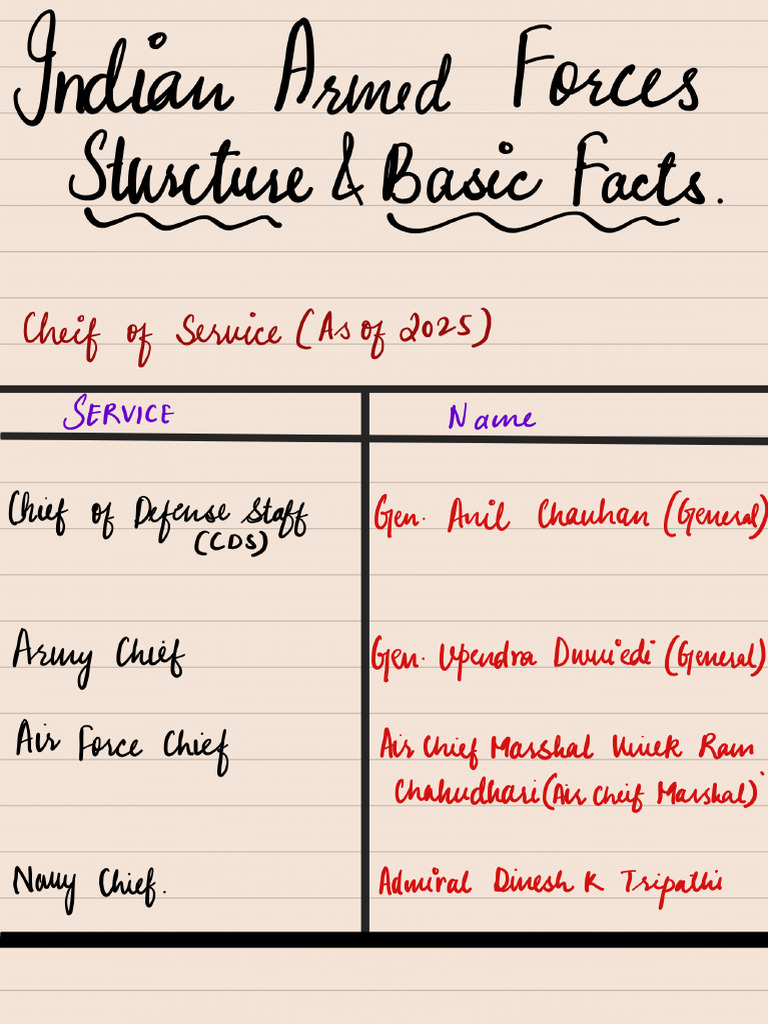 Indian Armed Forces (Structure and Basics) - 250724 - 120620 | PDF