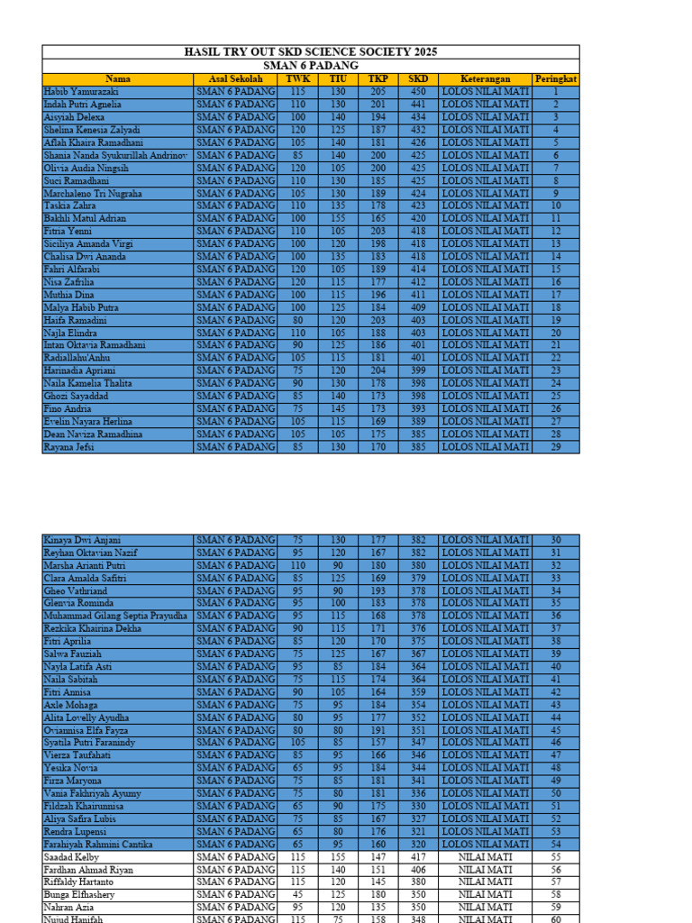 Hasil To SKD Sman 6 Padang | PDF