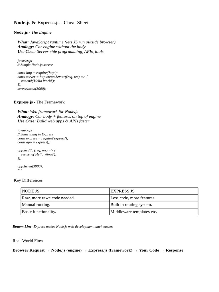 Node and Express JS | PDF