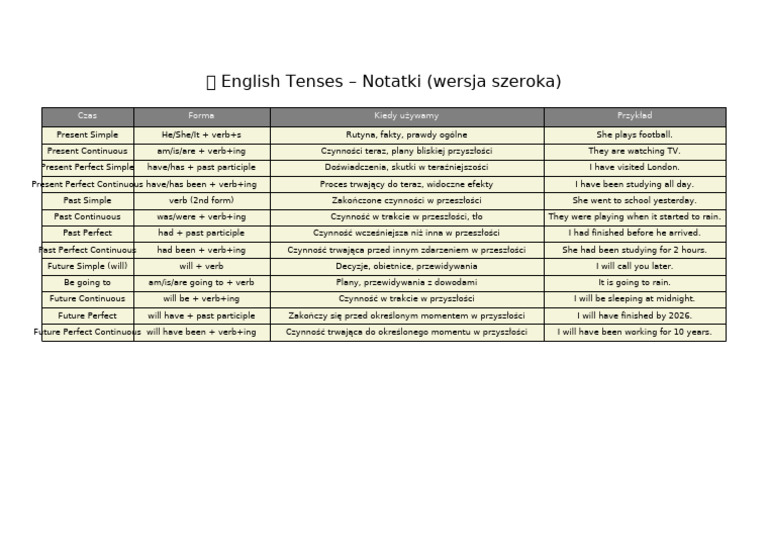 English Tenses Notes PL Wide | PDF