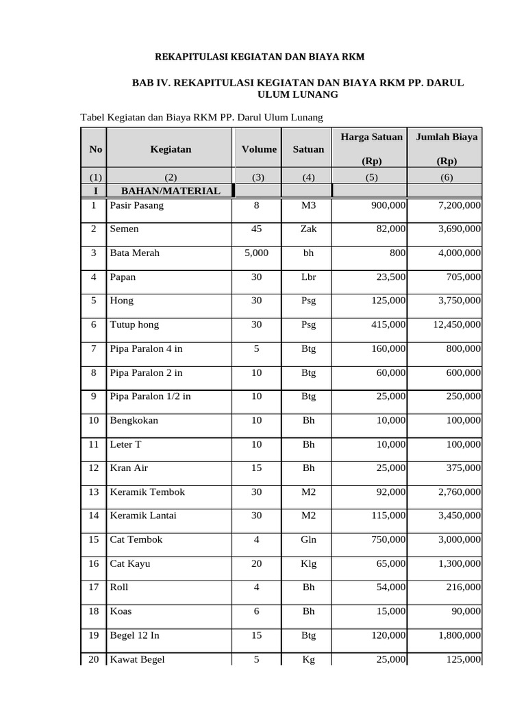 Rekapitulasi Kegiatan Dan Biaya RKM | PDF