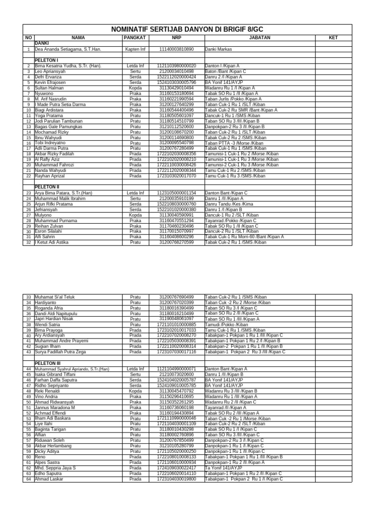 Pangkat Danyon Brigif 8/GC | PDF