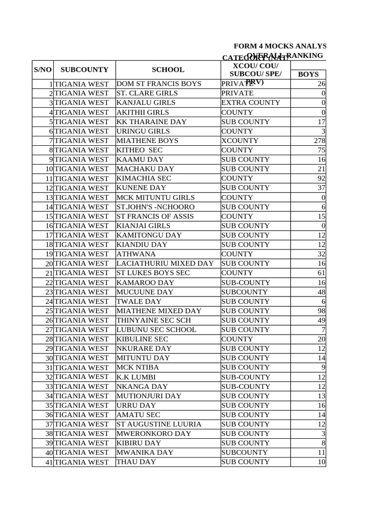 Form 4 Mocks Performance Analysis | PDF