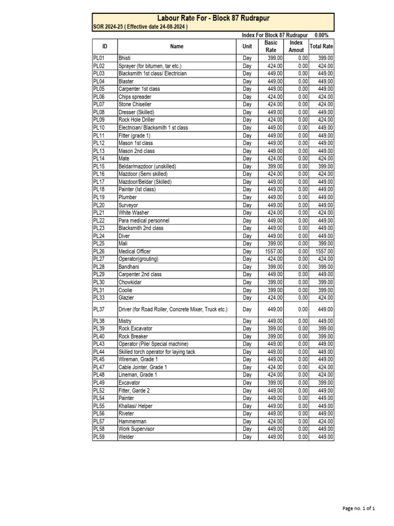 Block 87 Rudrapur Resource Rate Labour | PDF | Building Materials