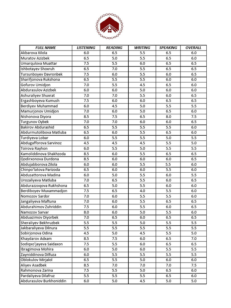 Mock Test Results | PDF