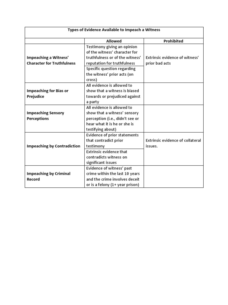 Types of Evidence Available To Impeach A Witness | PDF | Witness ...