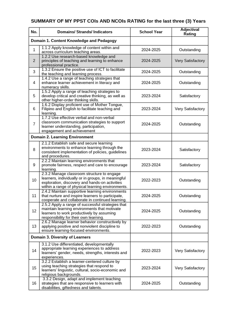 PPST COIs and NCOIs Rating Summary | PDF | Learning | Educational ...