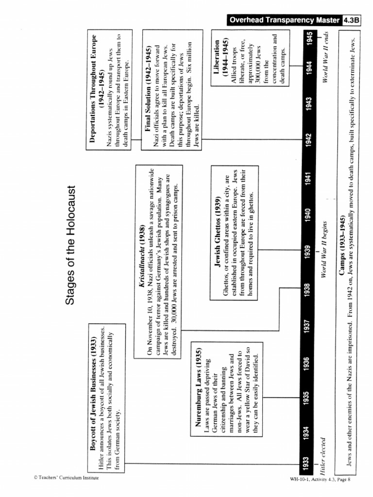 Holocaust Timeline | PDF