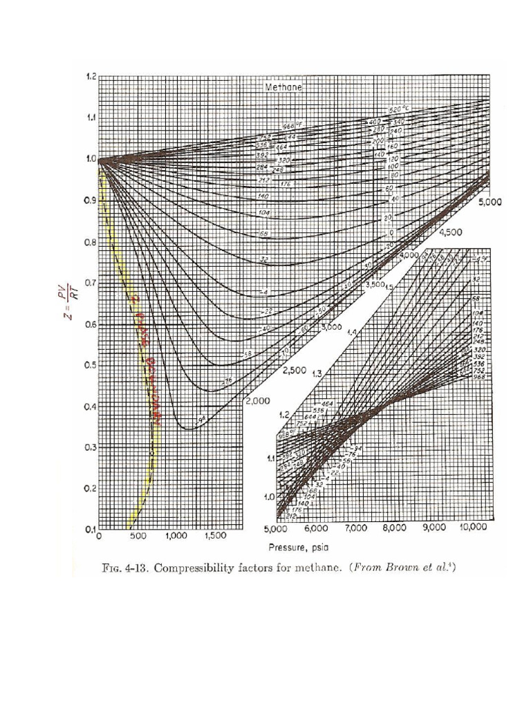 Z Factor Charts From Amyx Bass Whiting 1 | PDF